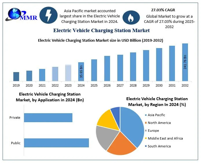 Empowering E-Mobility: Regional Insights into the EV Charging Station ...