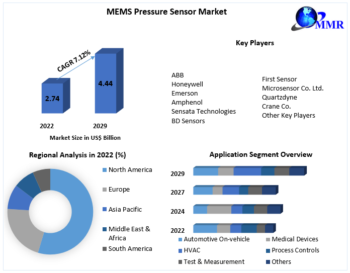 MEMS Pressure Sensor Market Size, Key players Analysis, Future Trends, Revenue, and Forecast for ...