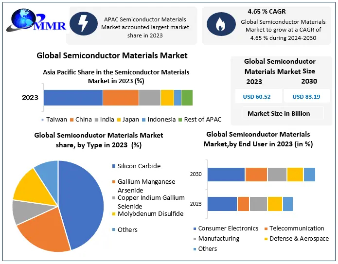 Semiconductor Materials Market Industry Triumphs: Size, Growth Factors ...