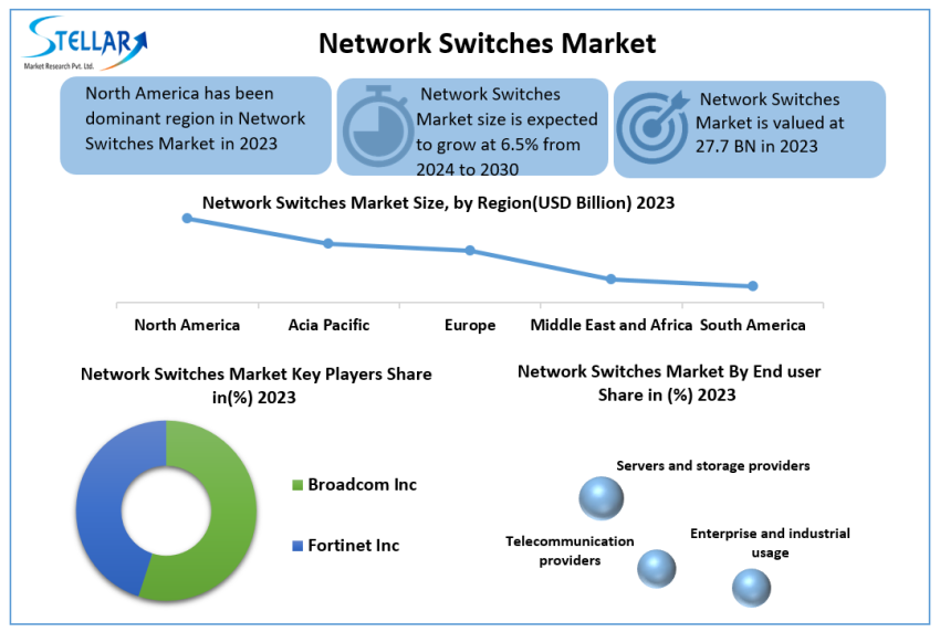 Network Switches Market Share, Growth, Trends, Outlook, Report and ...