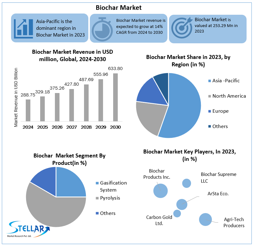 Biochar Market Size, Share, Price, Trends, Growth, Analysis, Report ...